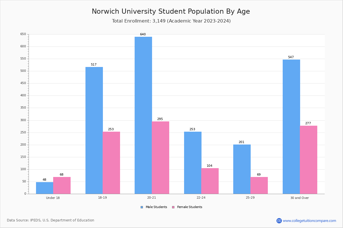 Norwich University - Student Population and Demographics
