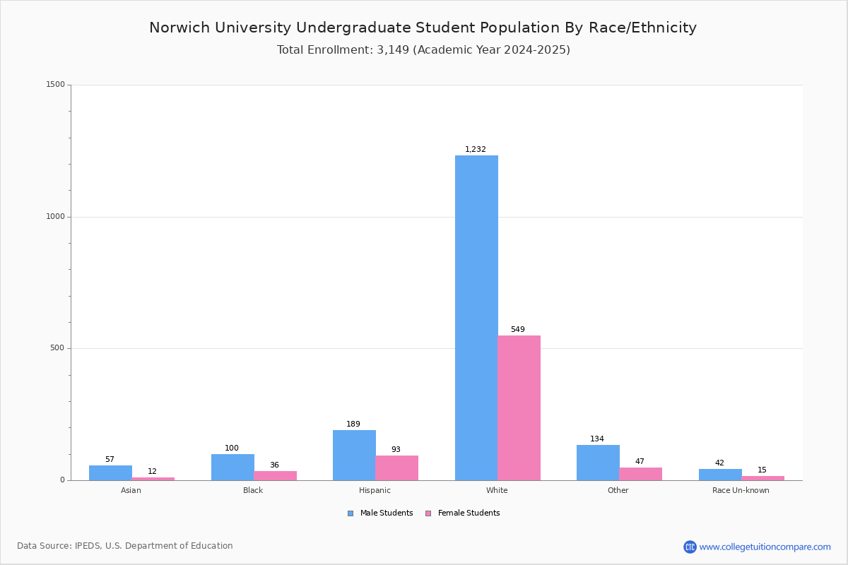 Norwich University - Student Population and Demographics