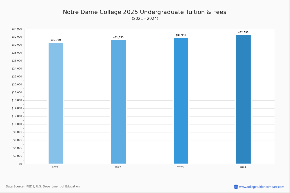 How Notre Dame's Tuition Changed Over Time (2016-2025)