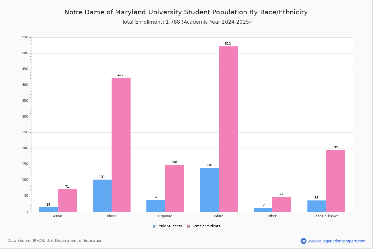 Notre Dame of Maryland - Student Population and Demographics