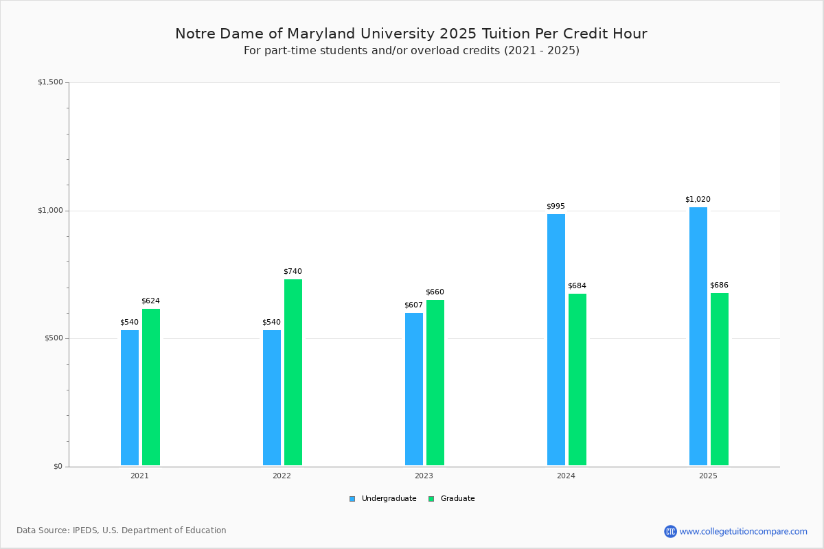 Notre Dame of Maryland - Tuition & Fees, Net Price