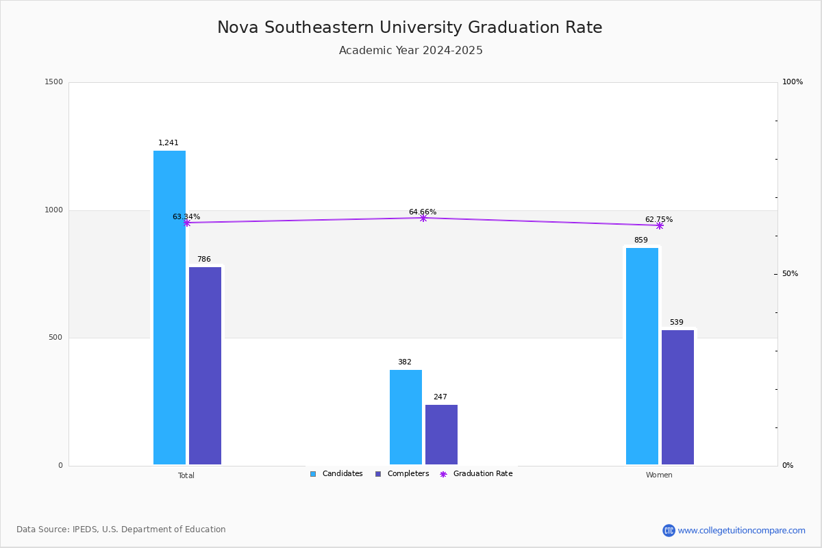 Nova Southeastern Graduation Rate