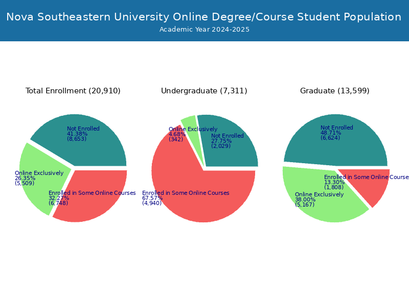 Nova Southeastern - Student Population and Demographics