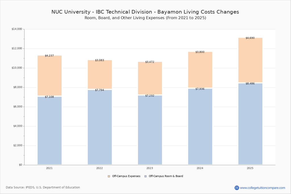 NUC University - IBC Technical Division - Bayamon - Tuition & Fees, Net ...