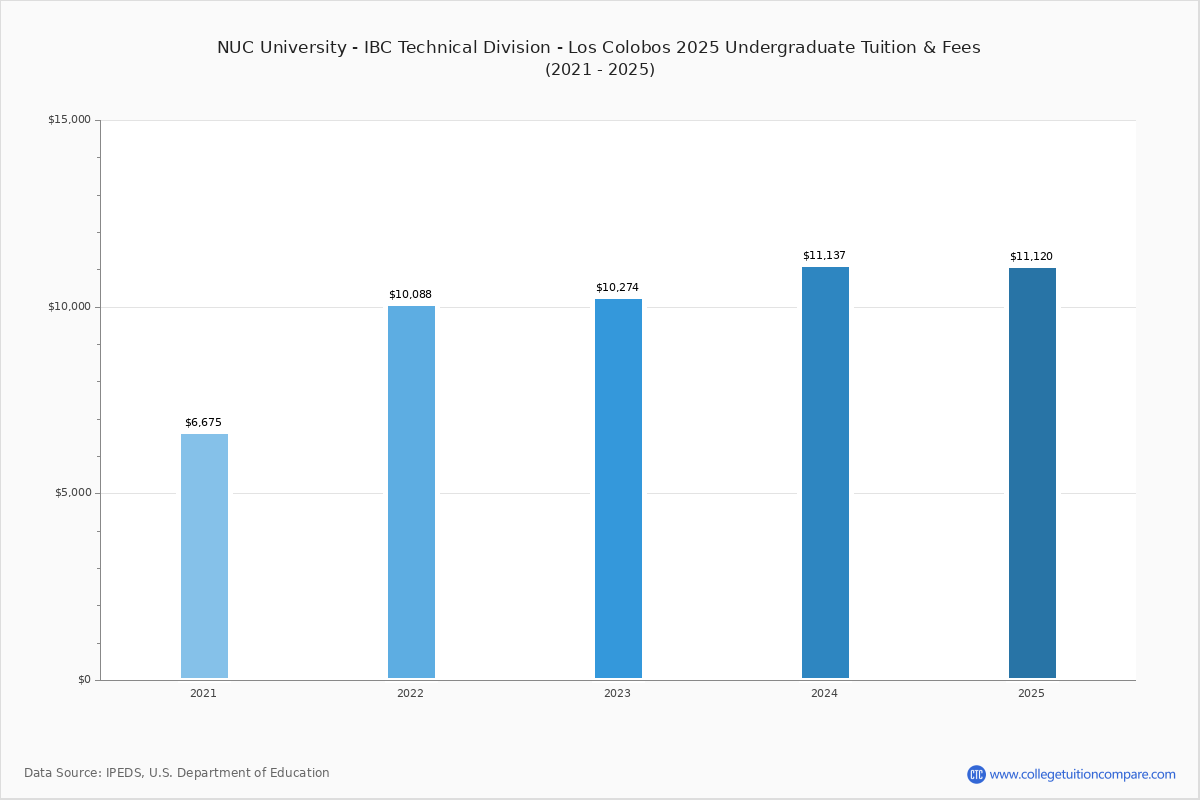 NUC University - IBC Technical Division - Los Colobos - Tuition & Fees ...
