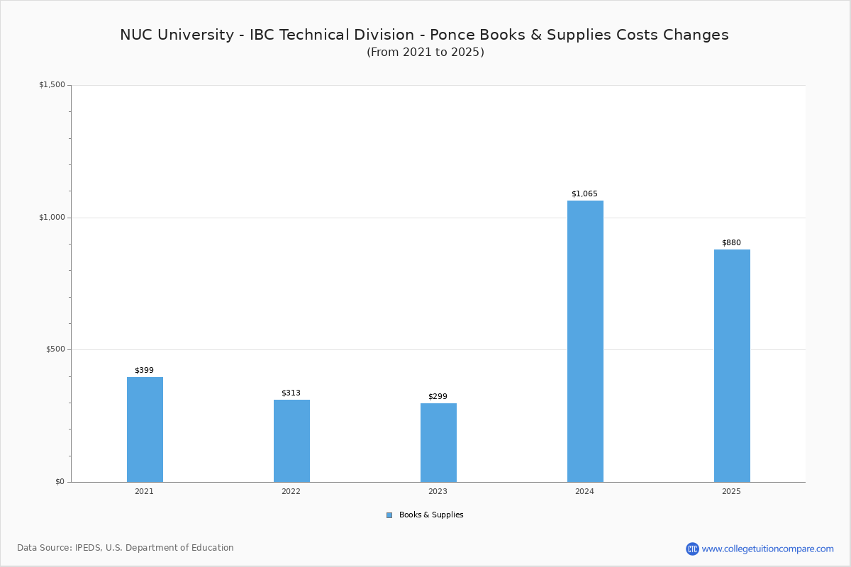 NUC University - IBC Technical Division - Ponce - Tuition & Fees, Net Price