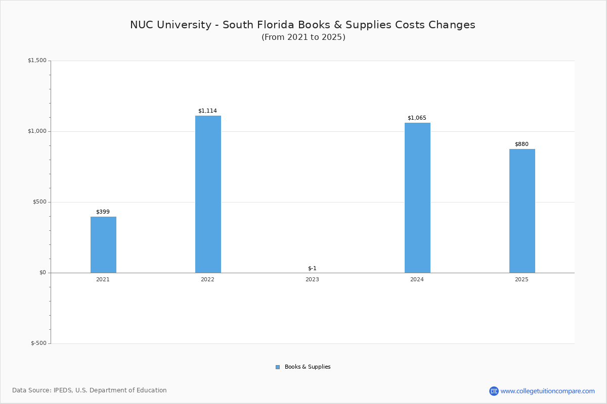 NUC University - South Florida - Tuition & Fees, Net Price