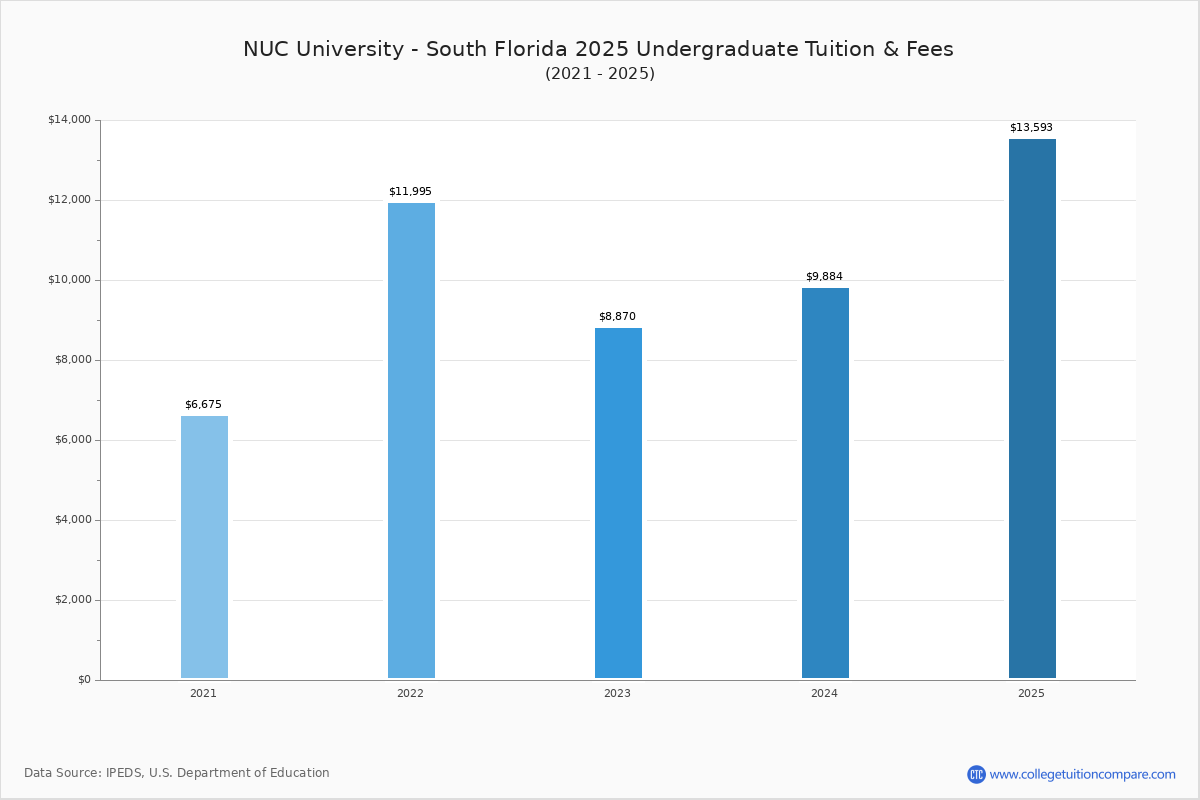 NUC University - South Florida - Tuition & Fees, Net Price
