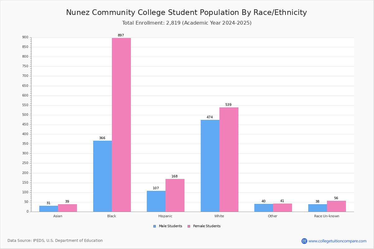 Nunez Community College - Student Population and Demographics