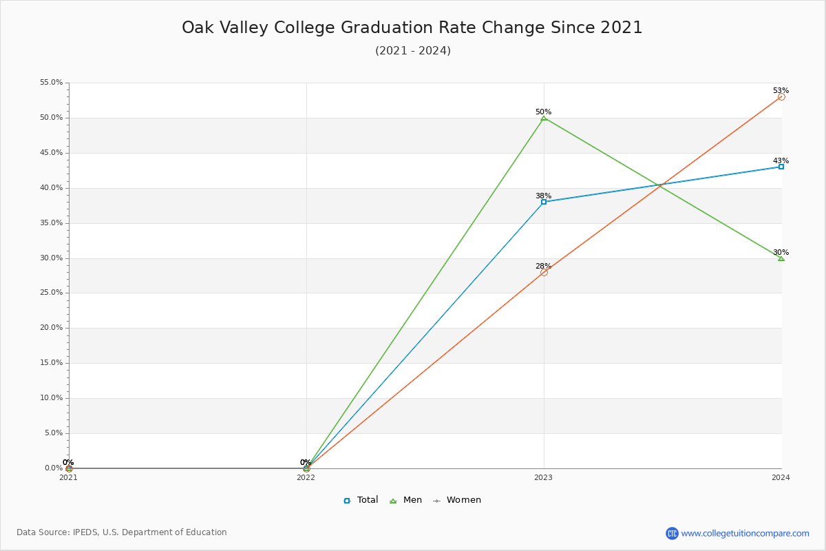 How Oak Valley's Graduation Rate Changed