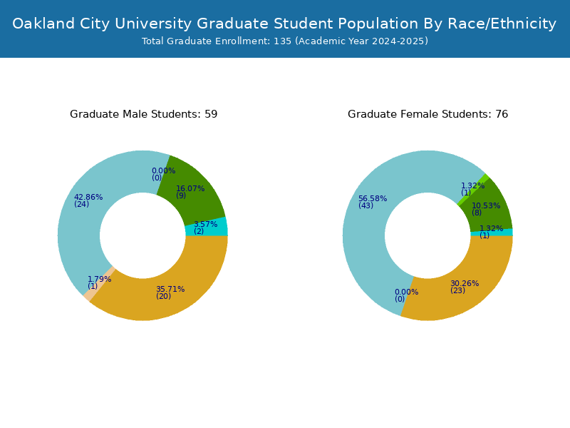 Oakland City University - Student Population and Demographics