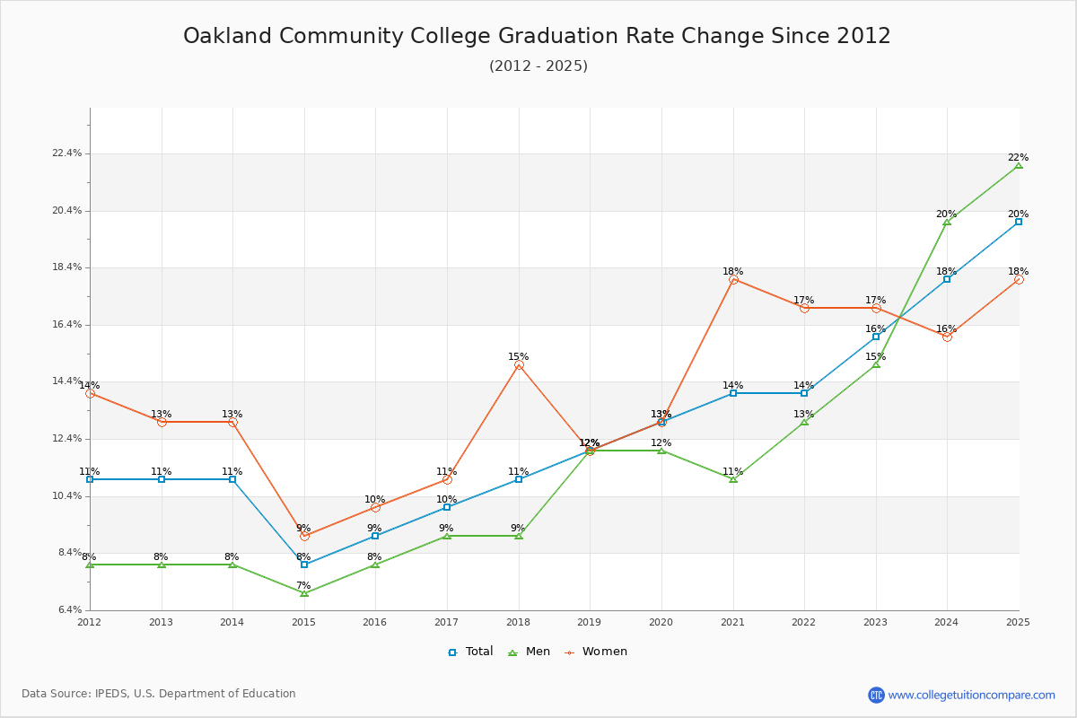 How Oakland CC's Graduation Rate Changed