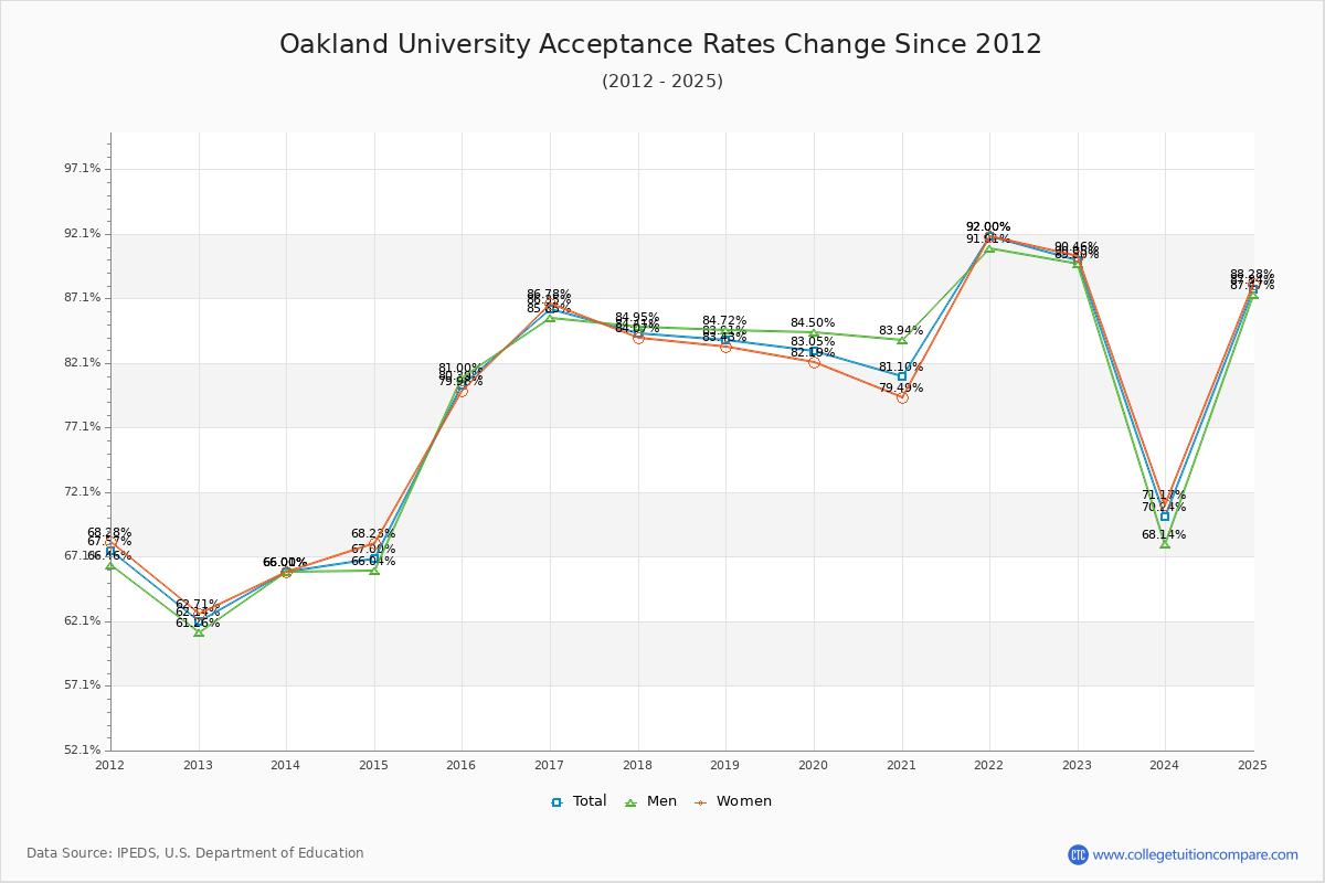 Oakland Acceptance Rate: Trends & Admission Statistics