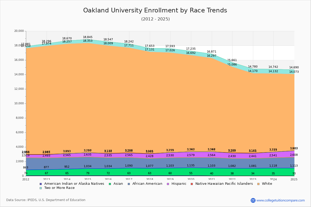 Oakland Enrollment Trends