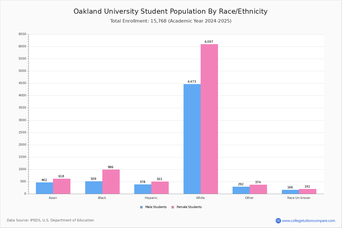 Oakland University - Student Population and Demographics