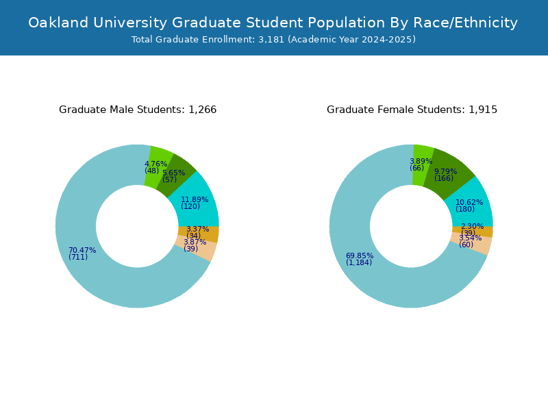 Oakland University - Student Population and Demographics