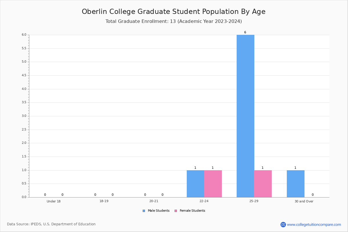 Oberlin College - Student Population and Demographics