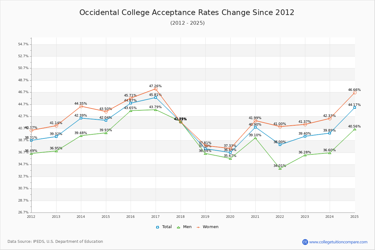 How Occidental's Acceptance Rate Changed Over Time