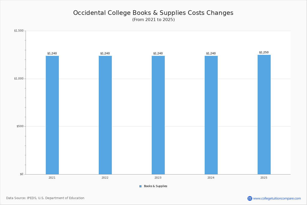 Occidental College - Tuition & Fees, Net Price