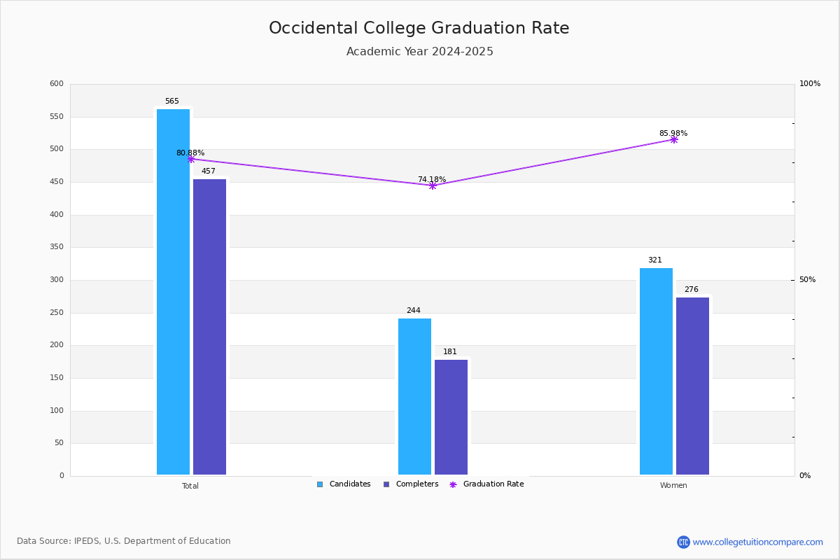 Occidental College Graduation Rate