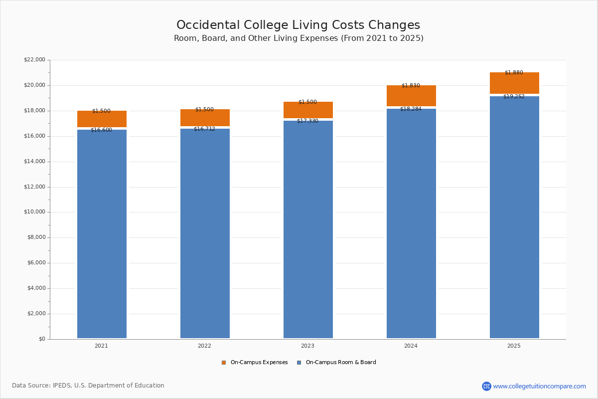 Occidental College - Tuition & Fees, Net Price