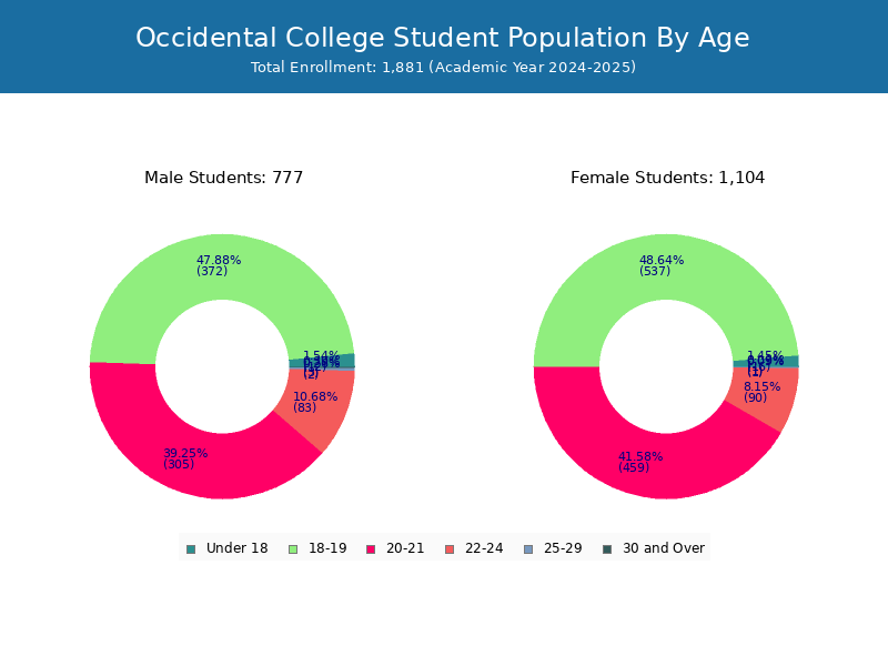 Occidental College - Student Population and Demographics