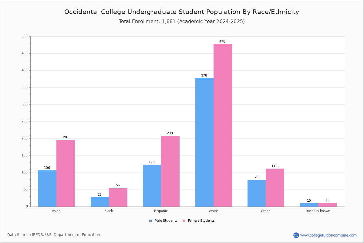 Occidental College - Student Population and Demographics