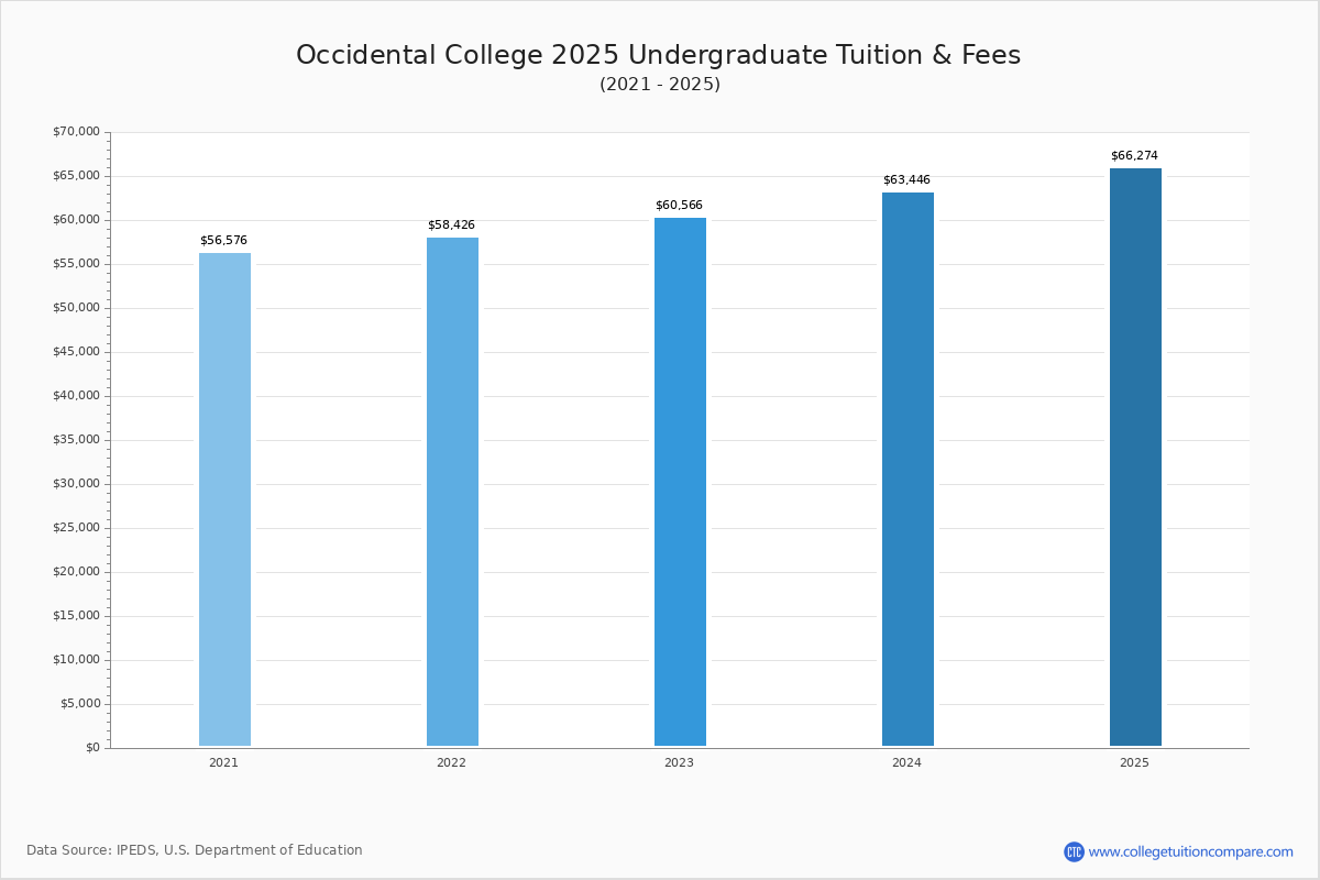 Occidental College - Tuition & Fees, Net Price