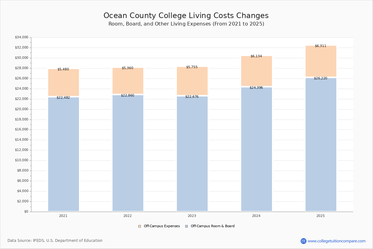 Ocean County College - Tuition & Fees, Net Price