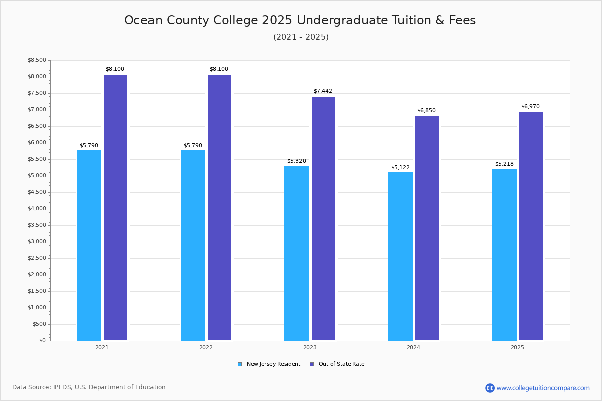 Ocean County College - Tuition & Fees, Net Price