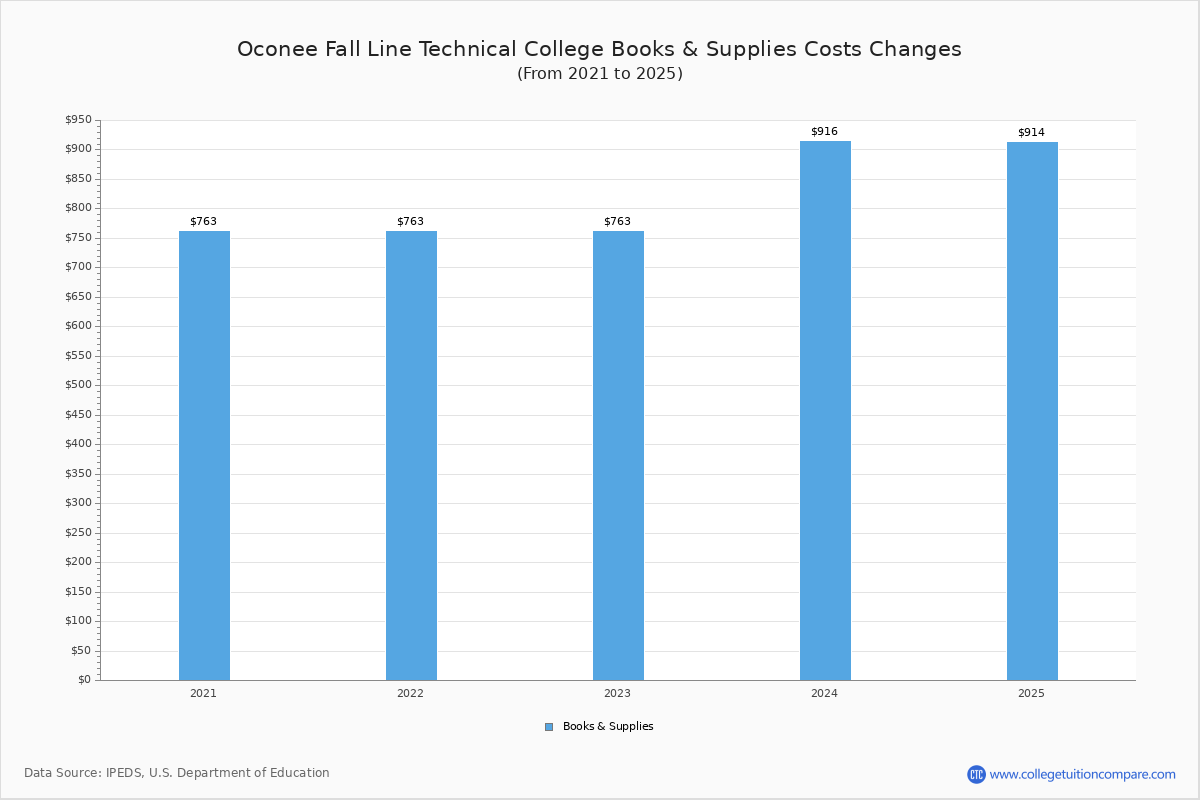 Oconee Fall Line Technical - Tuition & Fees, Net Price
