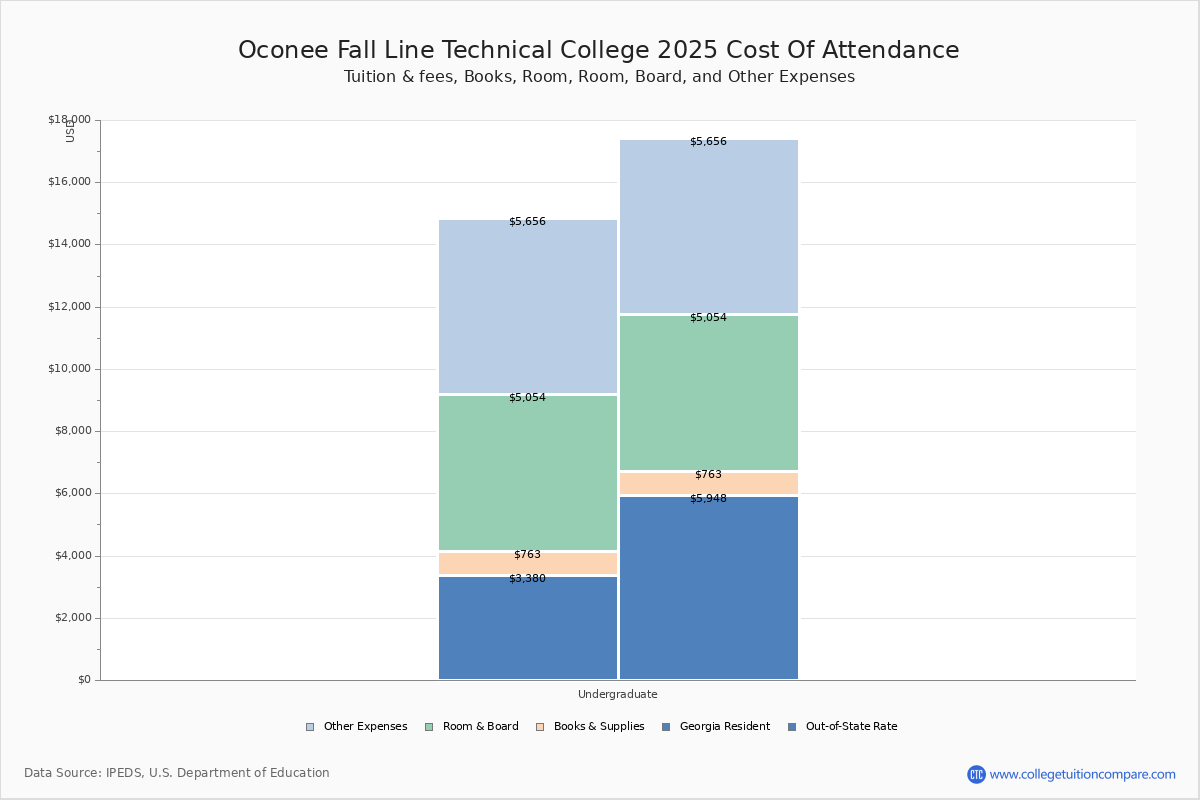Oconee Fall Line Technical - Tuition & Fees, Net Price