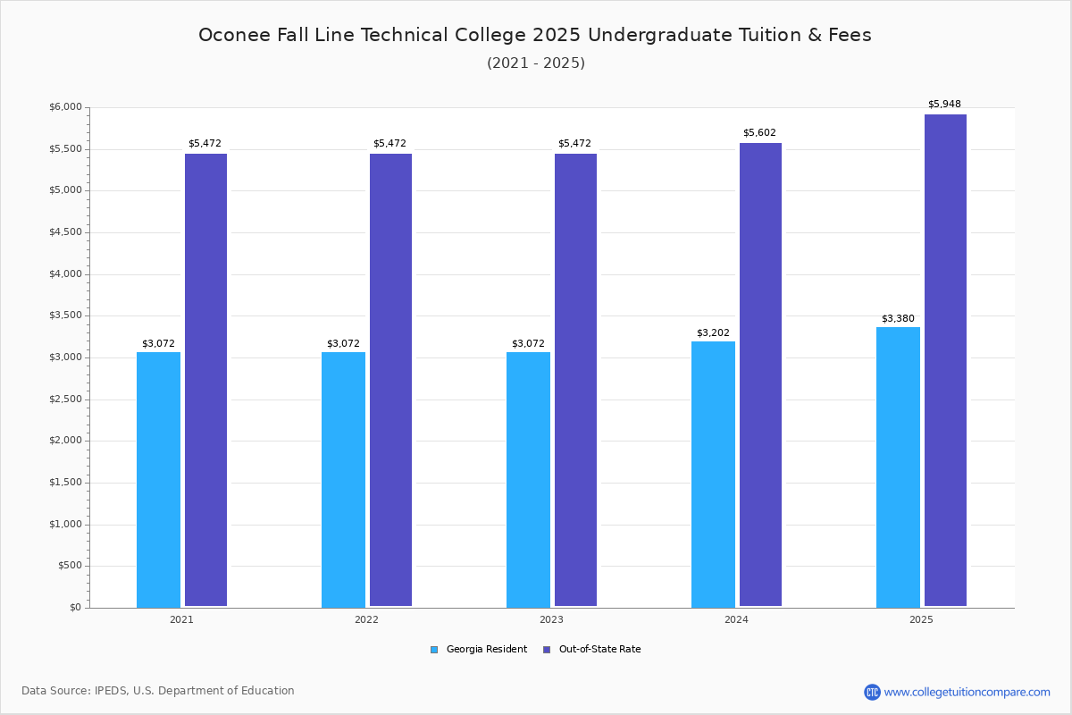 Oconee Fall Line Technical - Tuition & Fees, Net Price