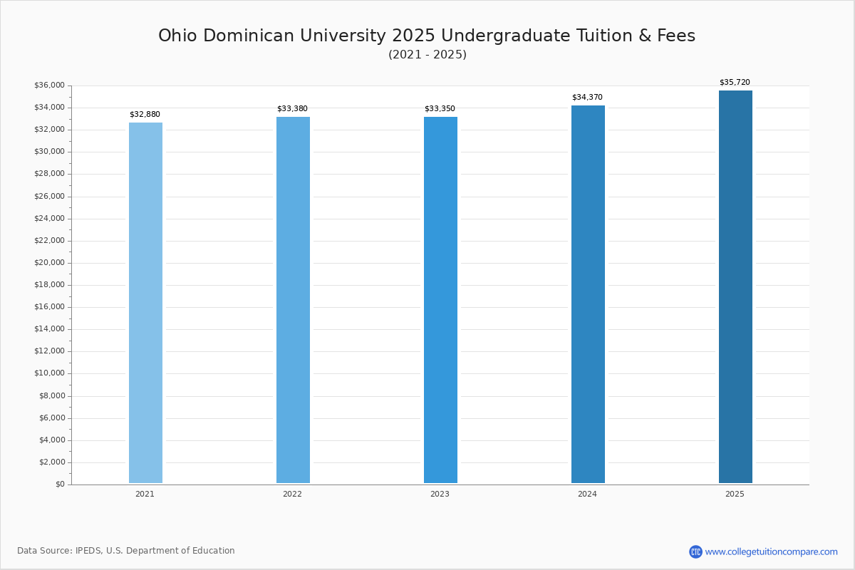 Ohio Dominican University - Tuition & Fees, Net Price