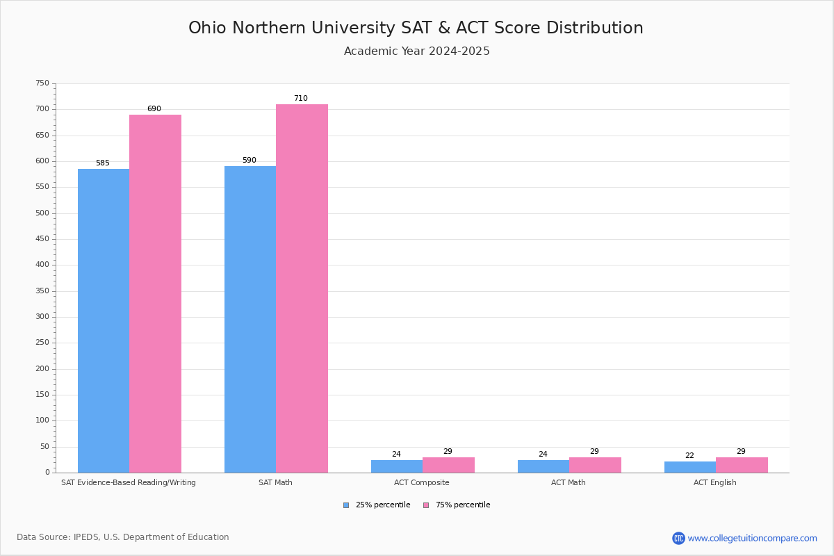 ONU Acceptance Rate and SAT/ACT Scores