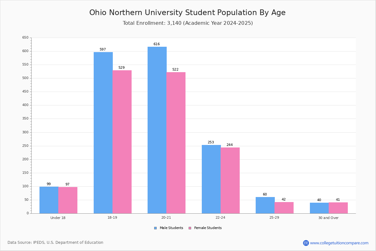Ohio Northern University - Student Population and Demographics