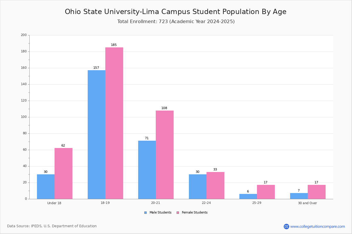 Ohio State University-Lima Campus - Student Population and Demographics