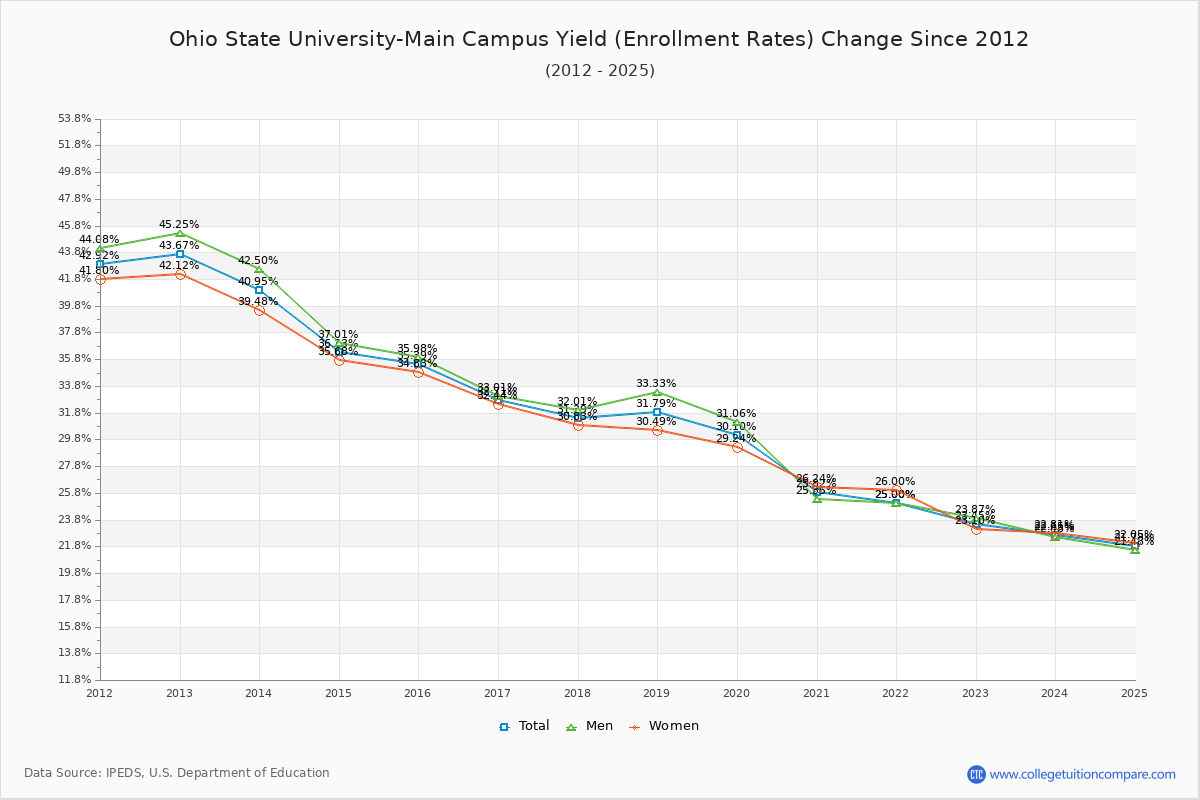 How OSU's Acceptance Rate Changed Over Time