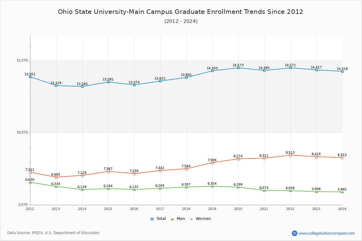 OSU Enrollment Trends