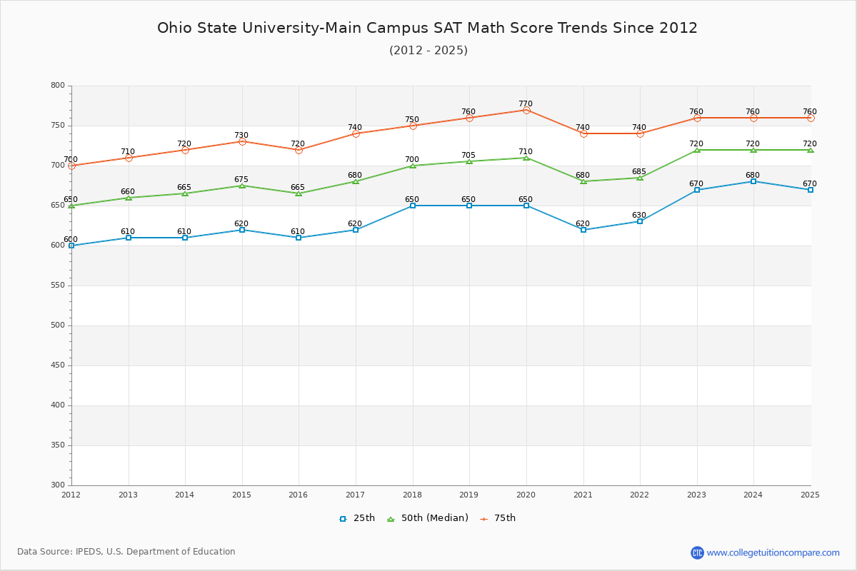 How OSU's SAT and ACT Scores Changed over Time