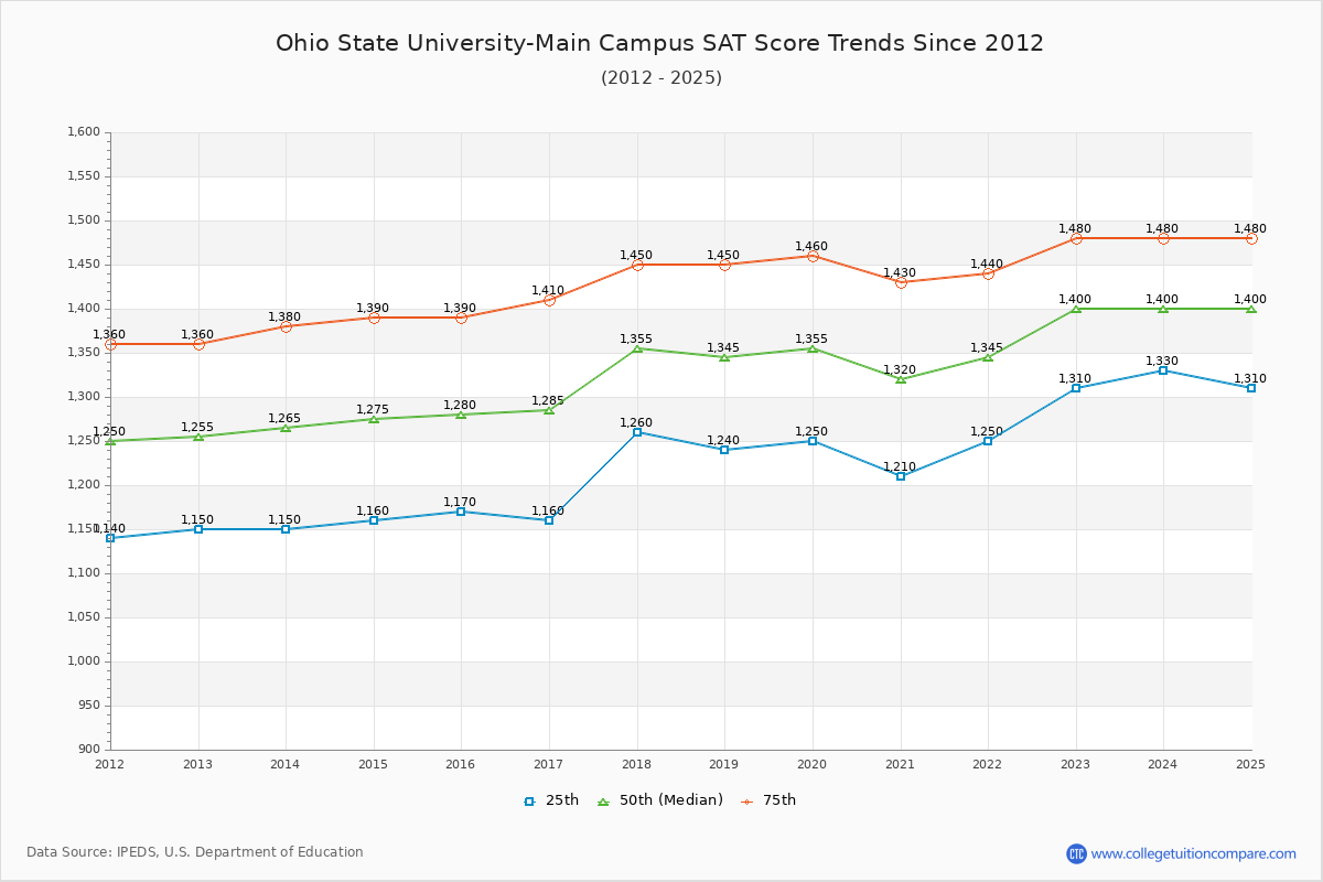 How OSU's SAT and ACT Scores Changed over Time
