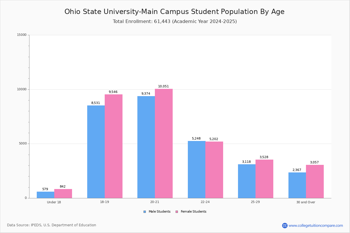 OSU - Student Population and Demographics