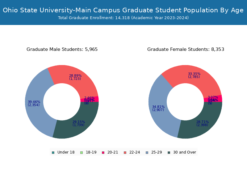 OSU - Student Population and Demographics