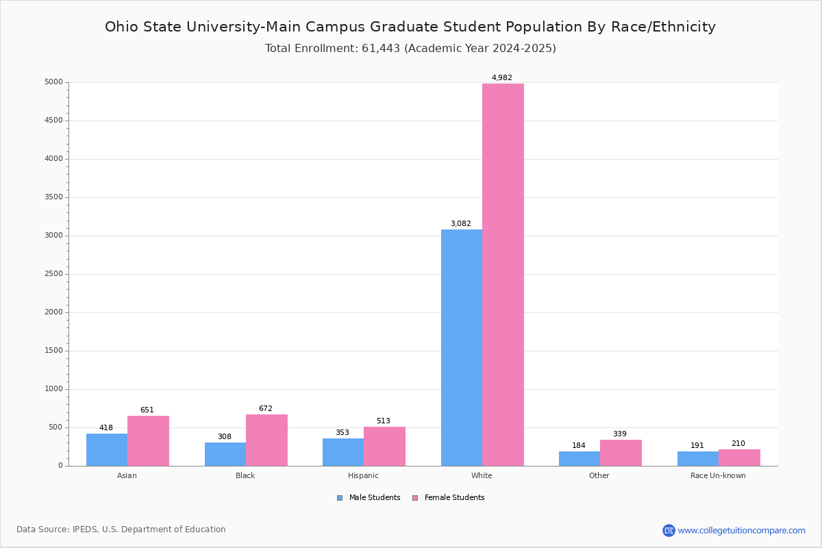 OSU - Student Population and Demographics