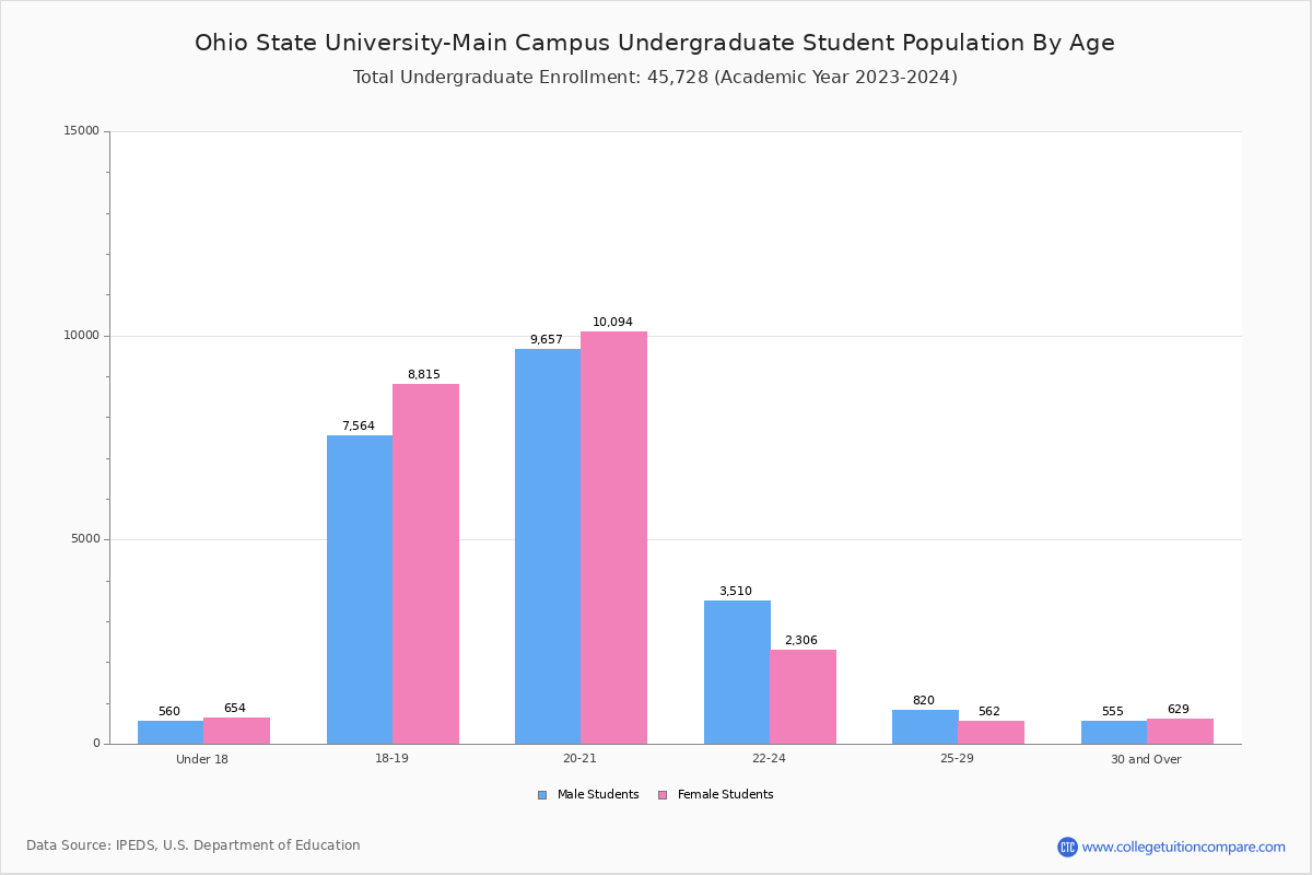 OSU - Student Population and Demographics
