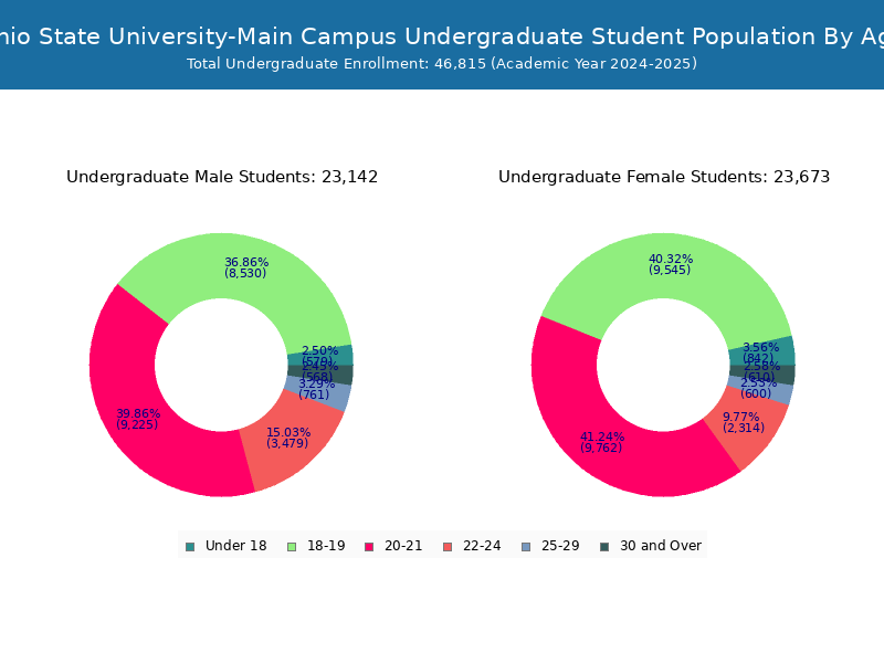 OSU - Student Population and Demographics