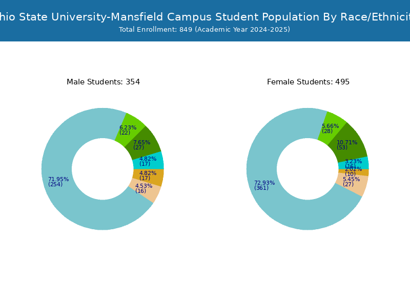 Ohio State University-Mansfield Campus - Student Population and ...