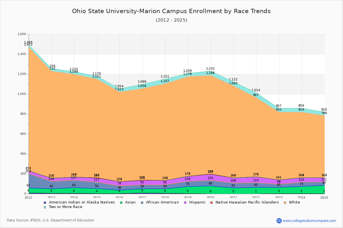Ohio State University-Marion Campus Enrollment Trends