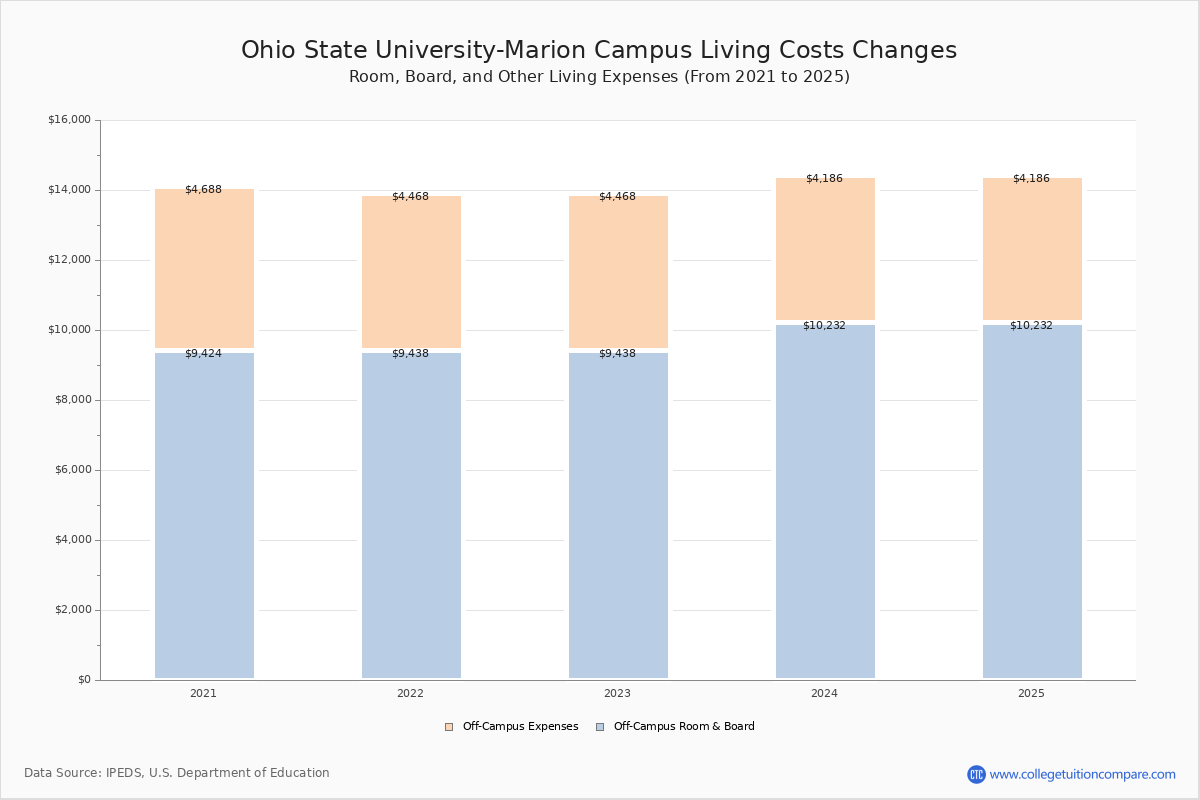 Ohio State University-Marion Campus - Tuition & Fees, Net Price