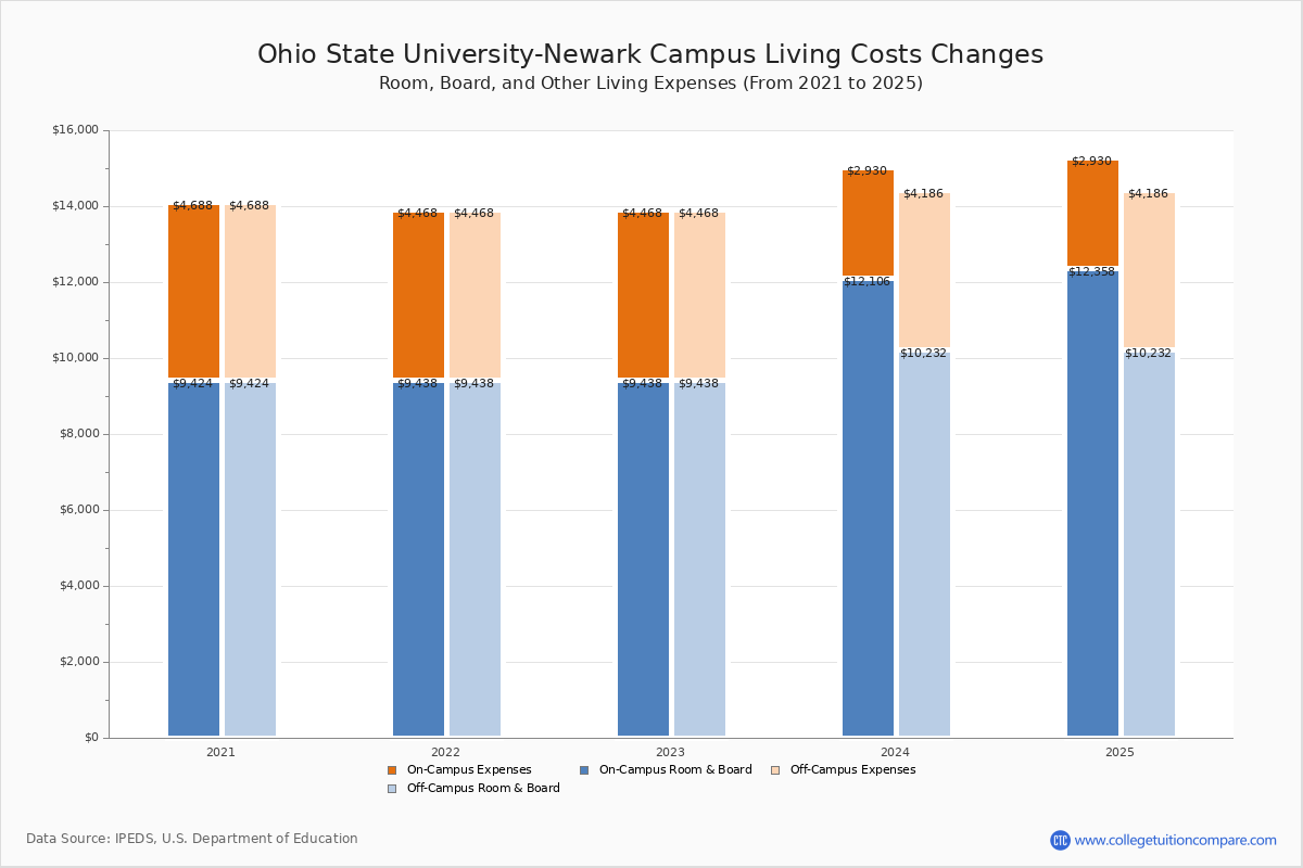 Ohio State University-Newark Campus - Tuition & Fees, Net Price
